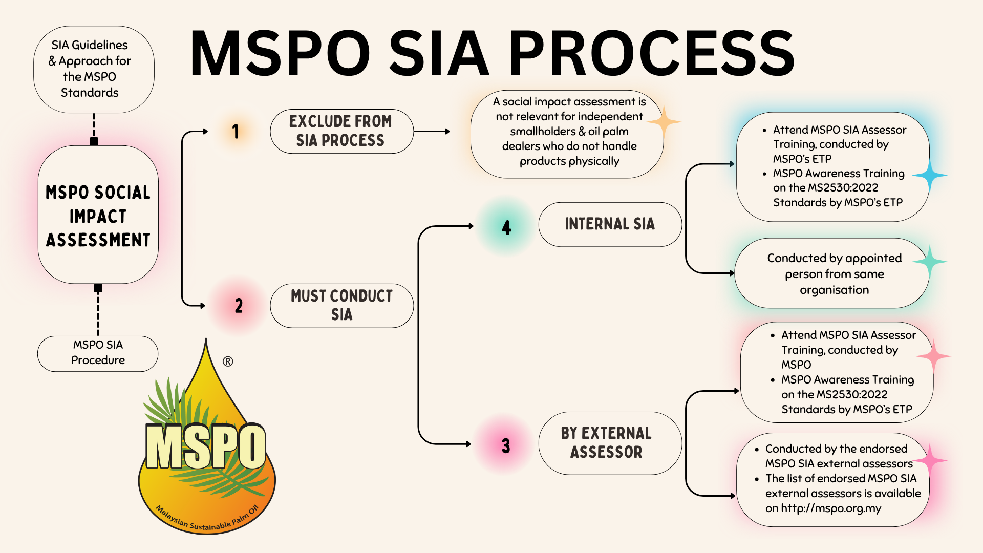 MSPO SIA Process: Understanding Social Impact Assessment for ...